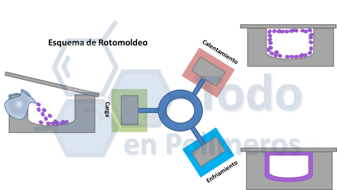 Rotomoldeo