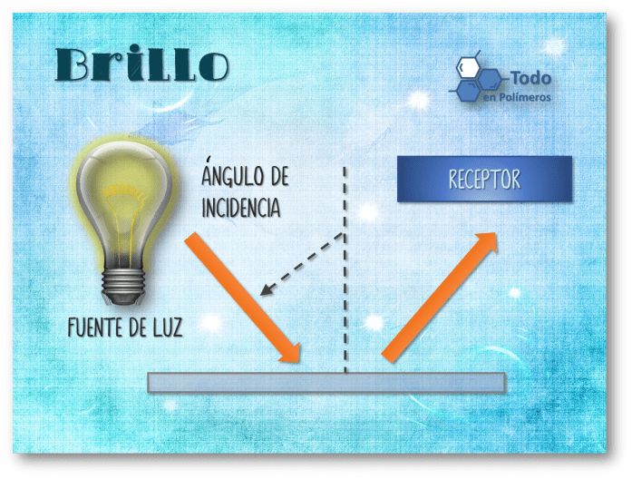 Propiedades