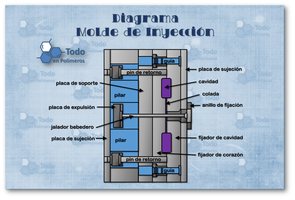 Procesos de Moldeo
