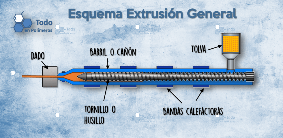Procesos de Extrusión