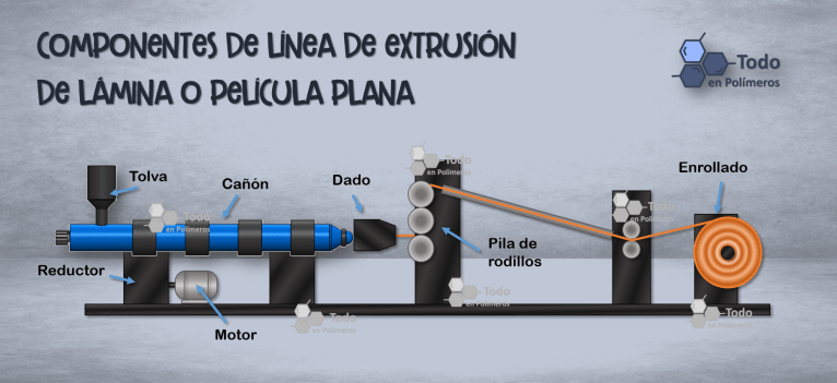 Procesos de Extrusión
