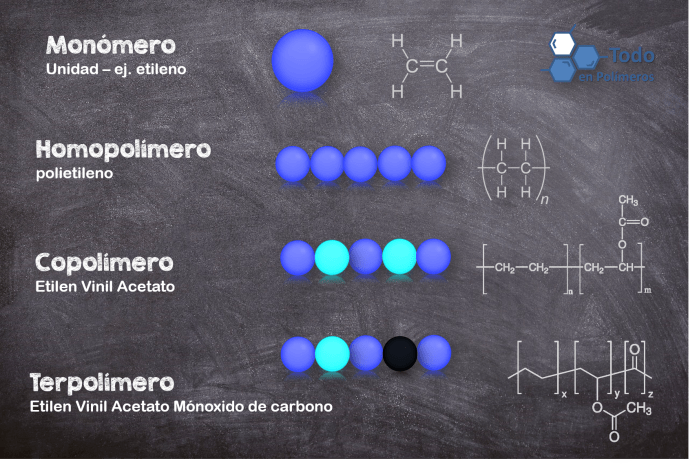 Tipos de Polímeros