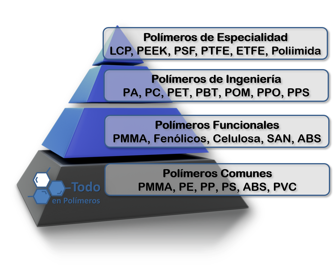 Tipos de Polímeros