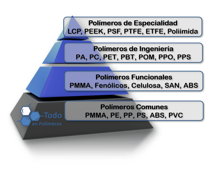 Tipos de Polímeros