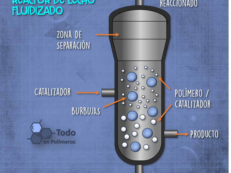 Reactores de Lecho Fluidizado: Innovación en la Industria Química