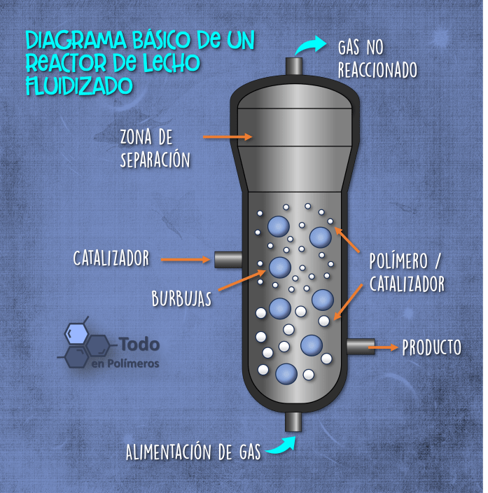 Reactores de Lecho Fluidizado: Innovación en la Industria Química
